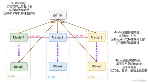 Redis数据库：高可用（主从复制、哨兵模式、cluster集群）redis 高可用 Csdn博客