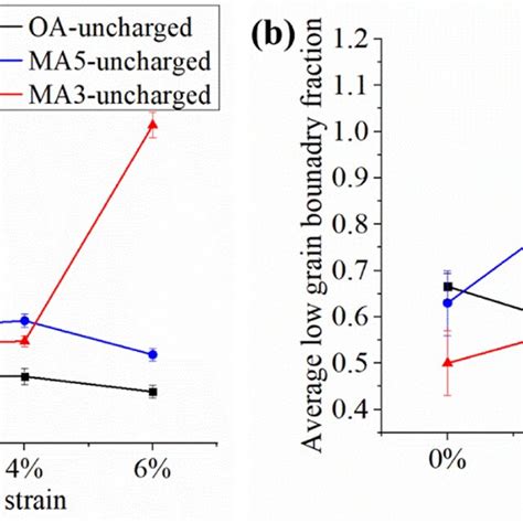 A Average Kam Angles And B Average Low Angle Grain Boundary Download Scientific Diagram