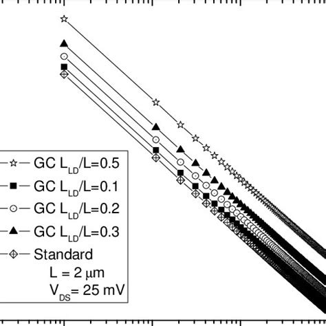 Current Noise Spectral Density Versus Drain Current In Linear Operation