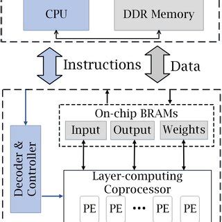 System Overview Of Implementing Reaap On An Embedded Fpga Platform