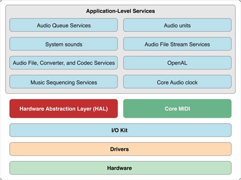 the macos process journey — “coreaudiod” core audio daemon by