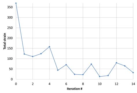 Represents The Total Strain As A Function Of Iteration Number For Case Download Scientific