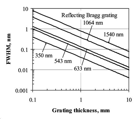 Dependence Of Spectral Selectivity Full Width At Half Maximum Of