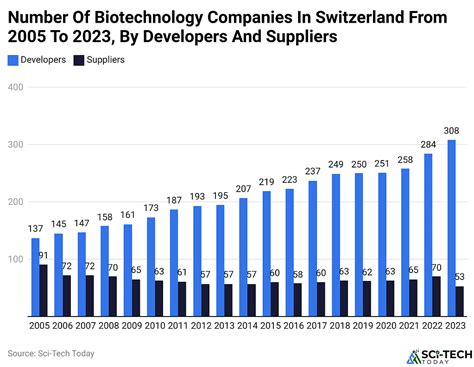 Biotech Statistics And Facts 2025