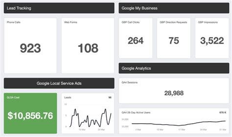 Marketing Dashboard Placement Labs