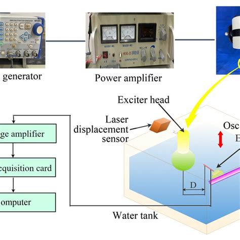 Diagram Of Underwater Experimental Setup From Signal Generating To