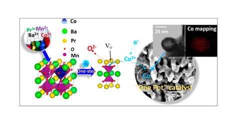 Bifunctional Catalyst Of Core Shell Nanoparticles Socketed On Oxygen