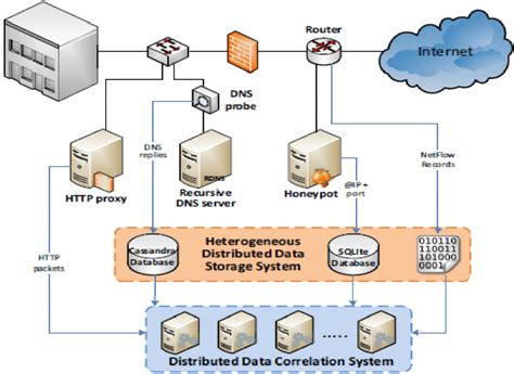 Large Scale Security Monitoring Architecture See Online Version For Download Scientific