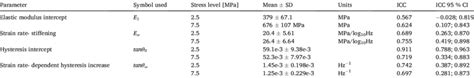 Descriptive Statistics And Associated Reliability In Estimating Tendon