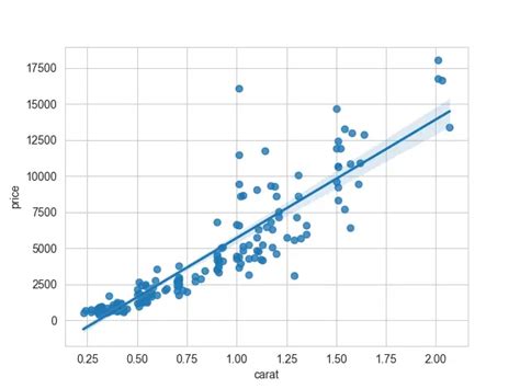 How To Create Linear Regression In Seaborn Delft Stack