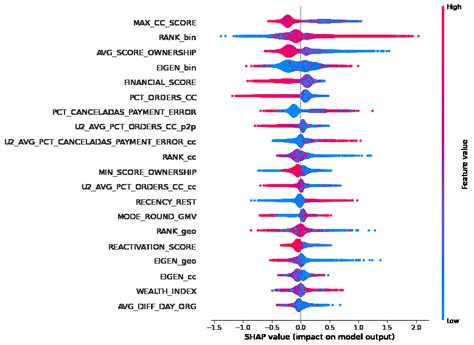 Feature Importance And Variables Effects With SHAP Download Scientific Diagram
