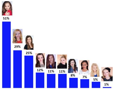 Dance Moms Pyramid 2022