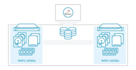 Avoiding The Cost Of Confusion Sql Server Failover Cluster Instance