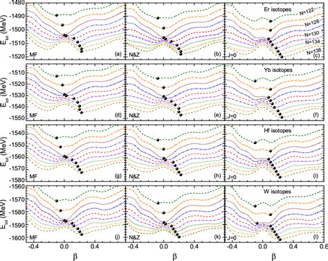 Figure 1 From Quadrupole Collectivity And Shell Closure In Neutron Rich