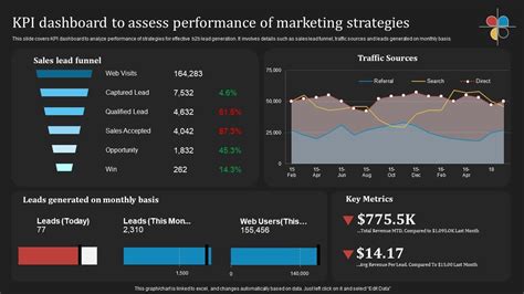 Deploying B2b Advertising Techniques For Lead Generation Kpi Dashboard
