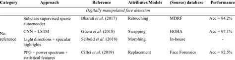 Representative Algorithms For Face Manipulation Detection Acc