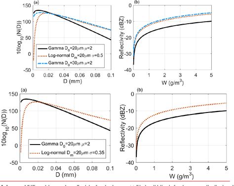 Figure 1 From Simulation And Sensitivity Analysis For Cloud And Precipitation Measurements Via