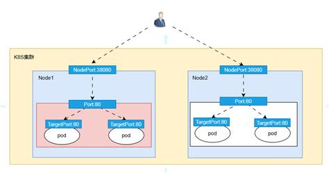 K8s之service详解detailed Explanation Of K8s Service 技术栈
