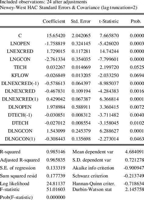 the stock watson dols empirical results dependent variable lnreer
