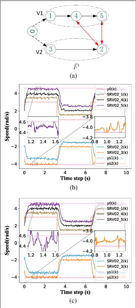 figure 9 from data based bipartite formation control for multi agent