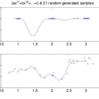 Example Of Polynomial Fitting To A Set Of Three Points Download Scientific Diagram