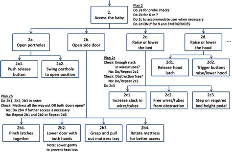 Excerpt From An Example Of An Hierarchical Task Analysis Tree