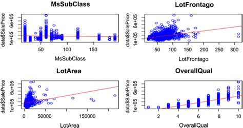Incorporating Multiple Linear Regression In Predicting The House Prices Using A Big Real Estate