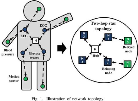 Figure 1 From Design Of Temperature Aware Routing For Ieee 802 15 6