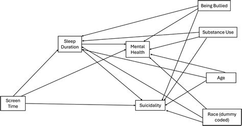 Sex Differences In The Associations Of Mental Health Suicidality Screentime And Sleep A