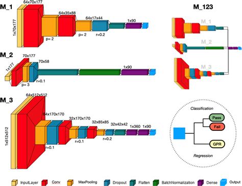 Convolutional Neural Network Architectures Corresponding To The Models