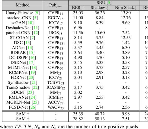 Table 1 From When Sam Meets Shadow Detection Semantic Scholar