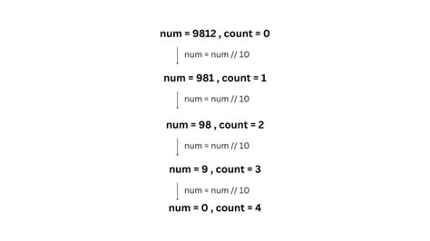 Python Program To Count Number Of Digits Explained