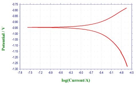 Tafel Plot For A3s5f Specimen Download Scientific Diagram