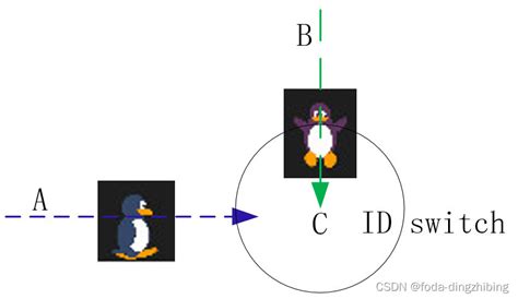 deepsort之yolo系列目标跟踪及其他功能 yolo 目标跟踪 csdn博客