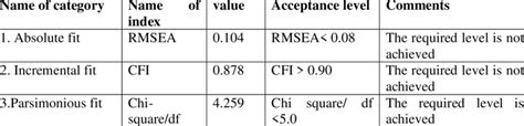 Model Fit Indexes For Measurement Model Download Scientific Diagram