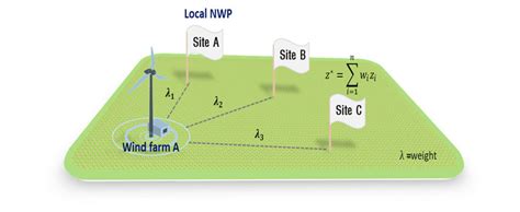 The Concept Of The Kriging Technique Download Scientific Diagram