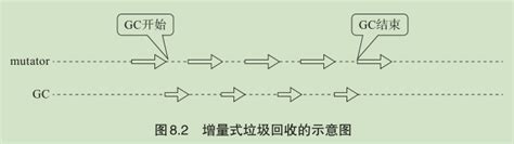 Gc 增量式垃圾回收incremental Gc Csdn博客