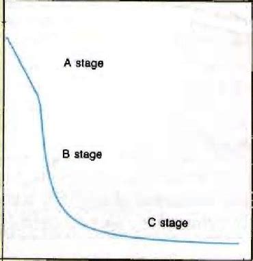 Thethree Stages Of The Cooling Curve Download Scientific Diagram