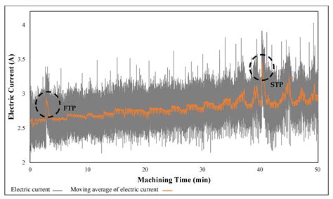 Jmmp Free Full Text Tool Condition Monitoring Using Machine Tool Spindle Electric Current
