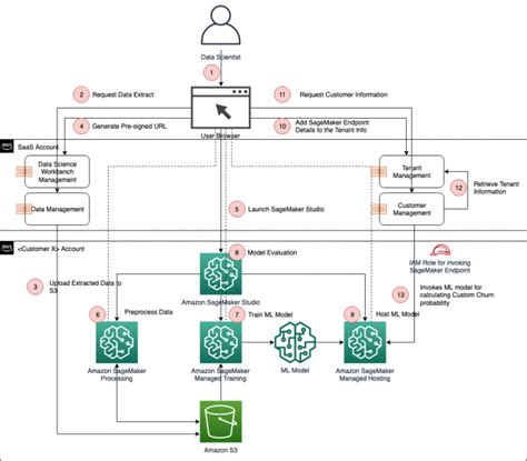 Enhance Your Saas Offering With A Data Science Workbench Powered By