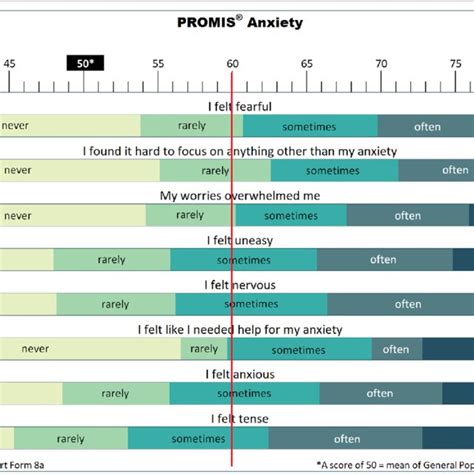 T Score Map For Promis Anxiety Short Form 8a With Reference Line For