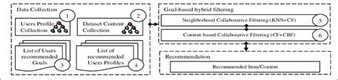 Architectural Model Of Goal Based Filtering Hybrid Recommender System