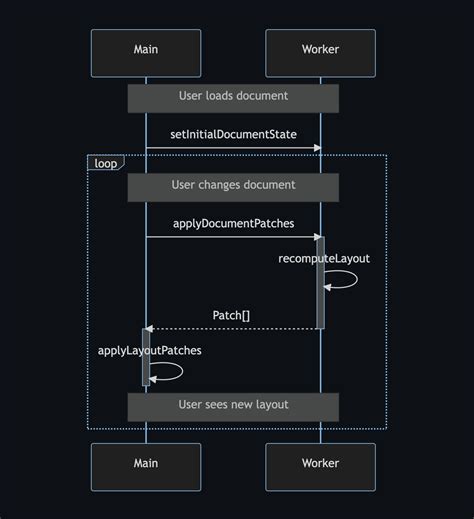 Leverage Web Workers And Immerjs For Efficient Data Replication