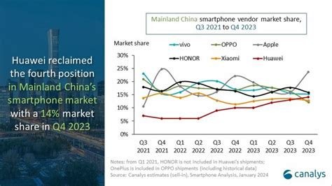 Canalys Huawei Regains Ground In China But Market Drops To A New Low