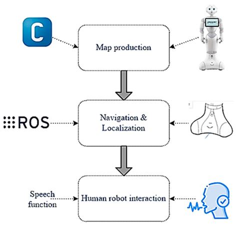 A Slam Based Localization And Navigation System For Social Robots The Pepper Robot Case