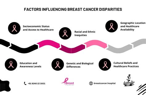 Breast Cancer Disparities Breast Cancer Hospital 2025