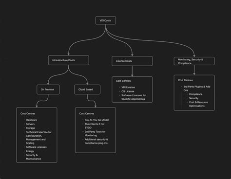 Controlling Virtual Desktop Infrastructure VDI Costs