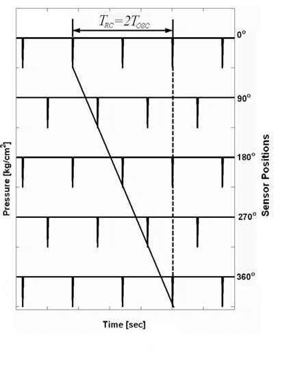 Idealized Characteristic Of Pressure Variations Versus Time 4 Sensors Download Scientific