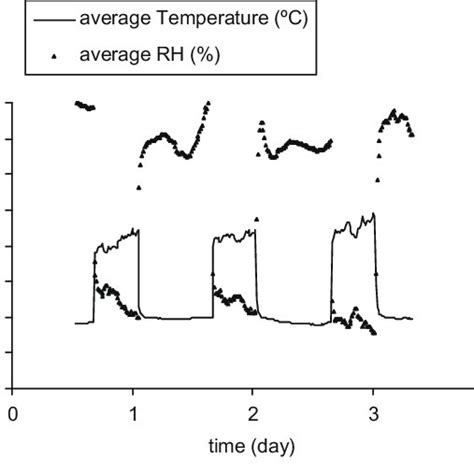 Example Of Air Temperature And Relative Humidity Inside The Convective Download Scientific