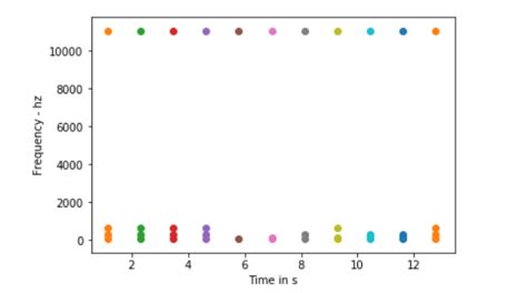 Fft Frequency Bins Too Powerful At The Start And At The End Of Each